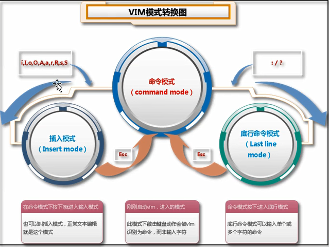 Linux系统vi编辑命令的基本和高级使用方法 Mysql学习笔记