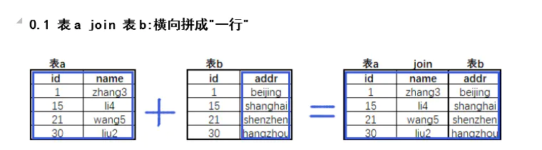 Mysql的dql应用 Join多表连接查询和设置表列别名 Mysql学习笔记