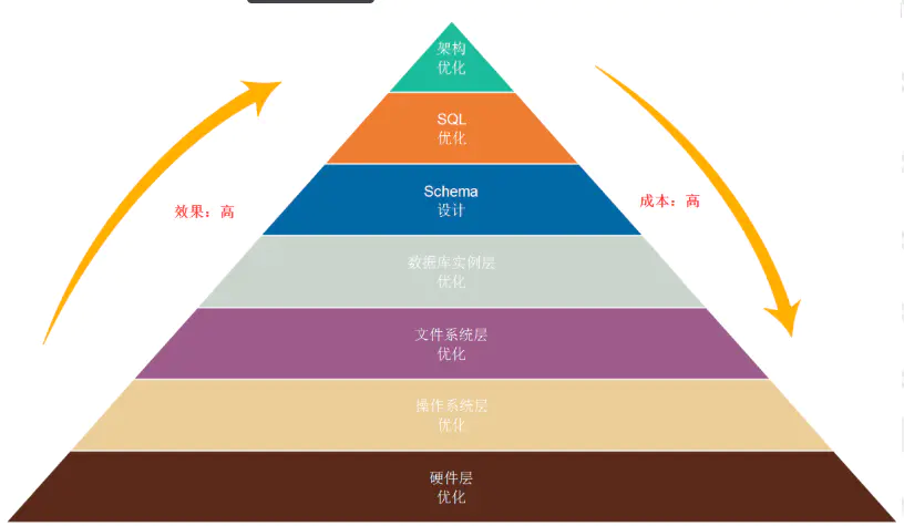 Mysql优化哲学 Mysql学习笔记