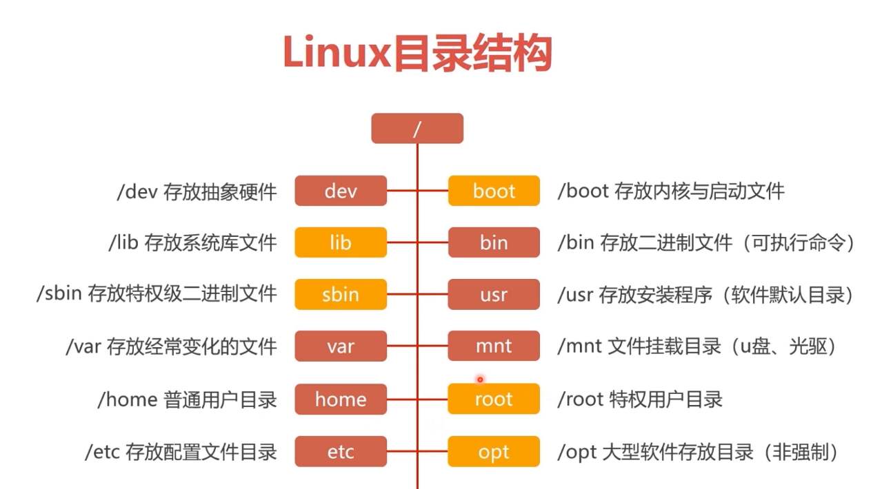 Linux目录结构简述以及规范 Mysql学习笔记 5611